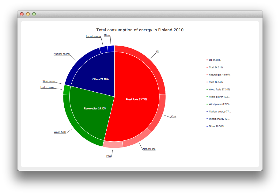Donut Chart Breakdown Example Qt Charts 6 3 1