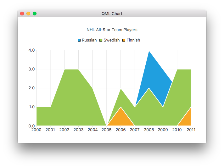 AreaSeries QML Type Qt Charts 6 6 2 AreaSeries QML Type Qt Charts 6 6 2